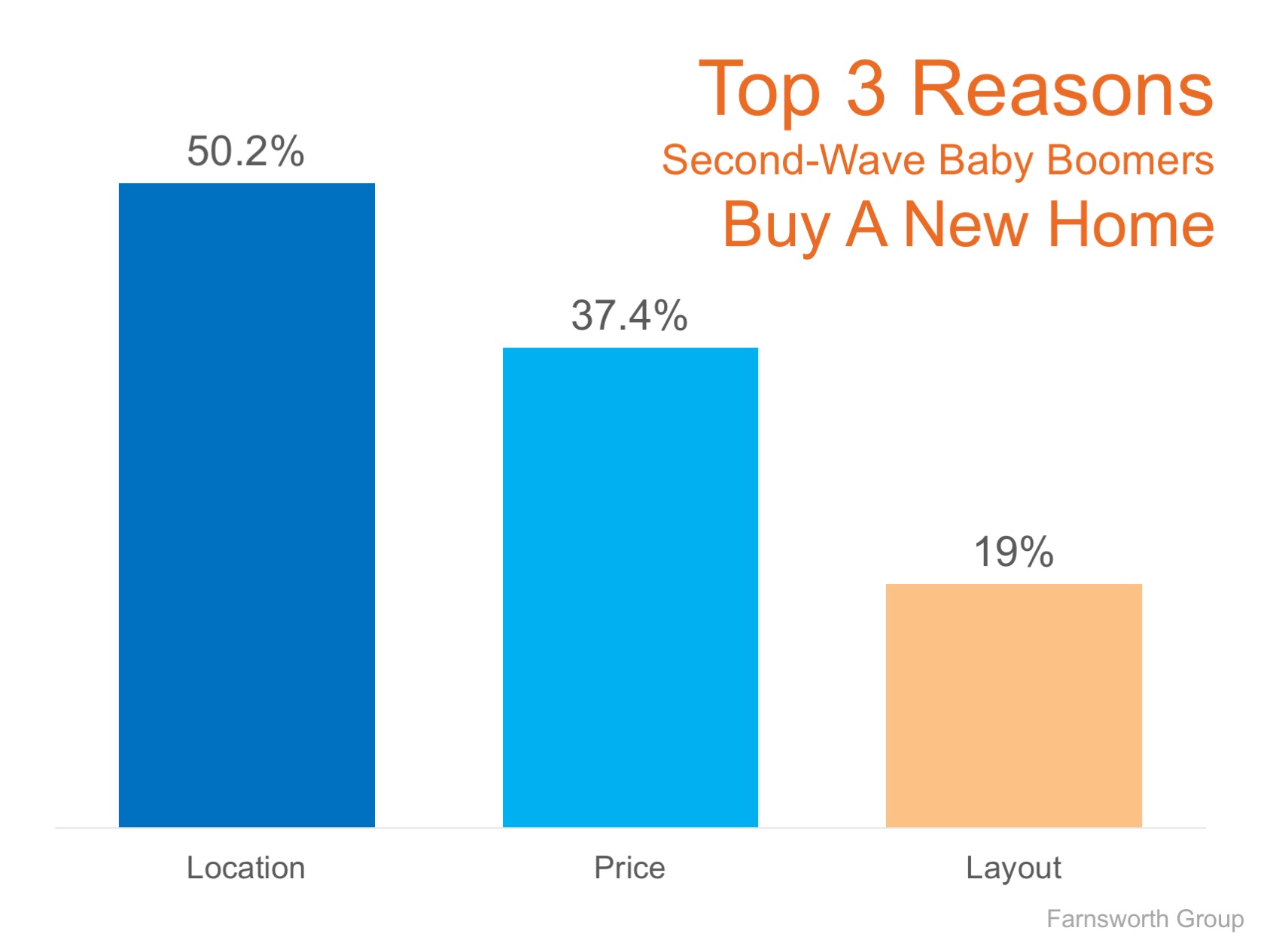 What Are Boomers Buying In Lancaster Co PA